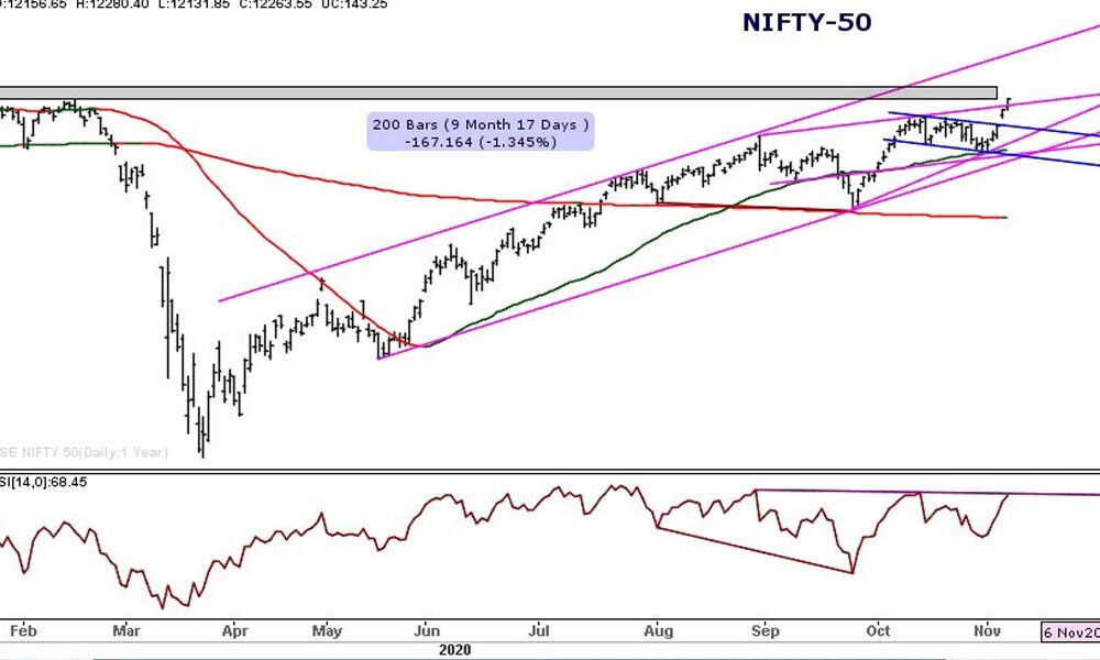 Wait for consolidation, fresh breakout level