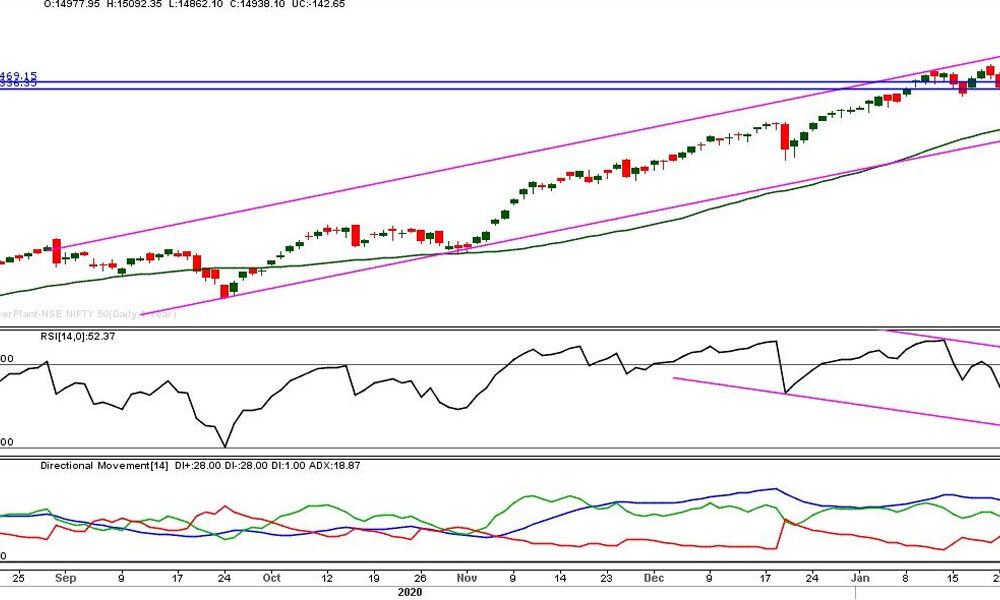 Rise in dollar, bond yield impacts market