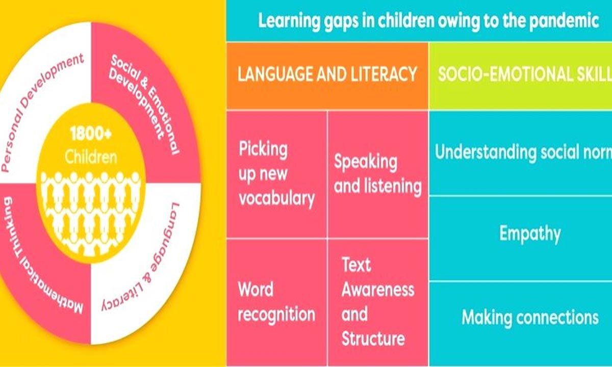 Learning gaps in children post-pandemic