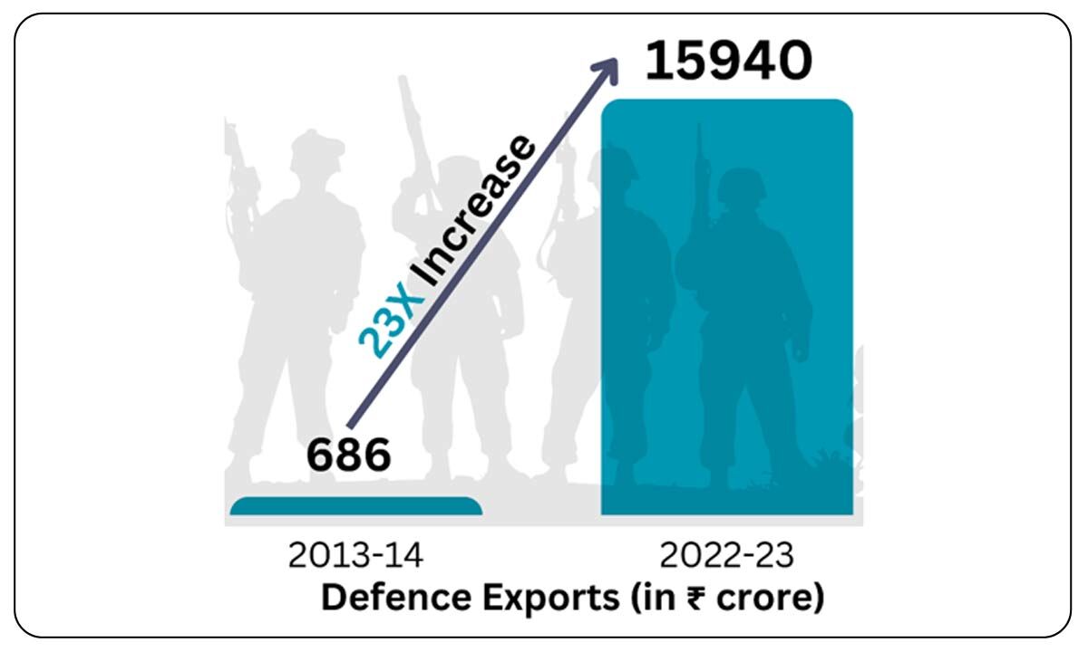 Defence Exports Rise 23 Times Share of ‘Made in India’ Products in ...