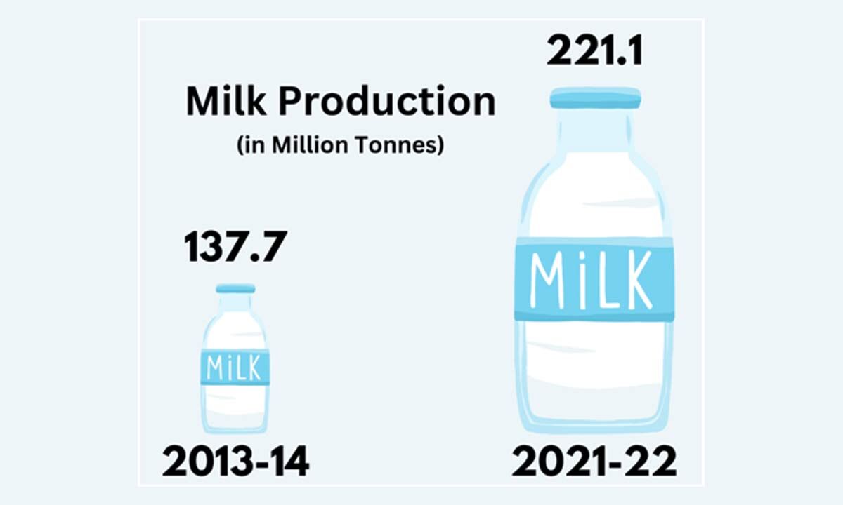 India: Largest Producer of Milk in the World