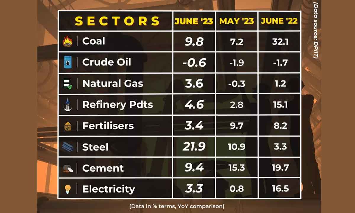 Core infra sectors grow 8.2% in Q1
