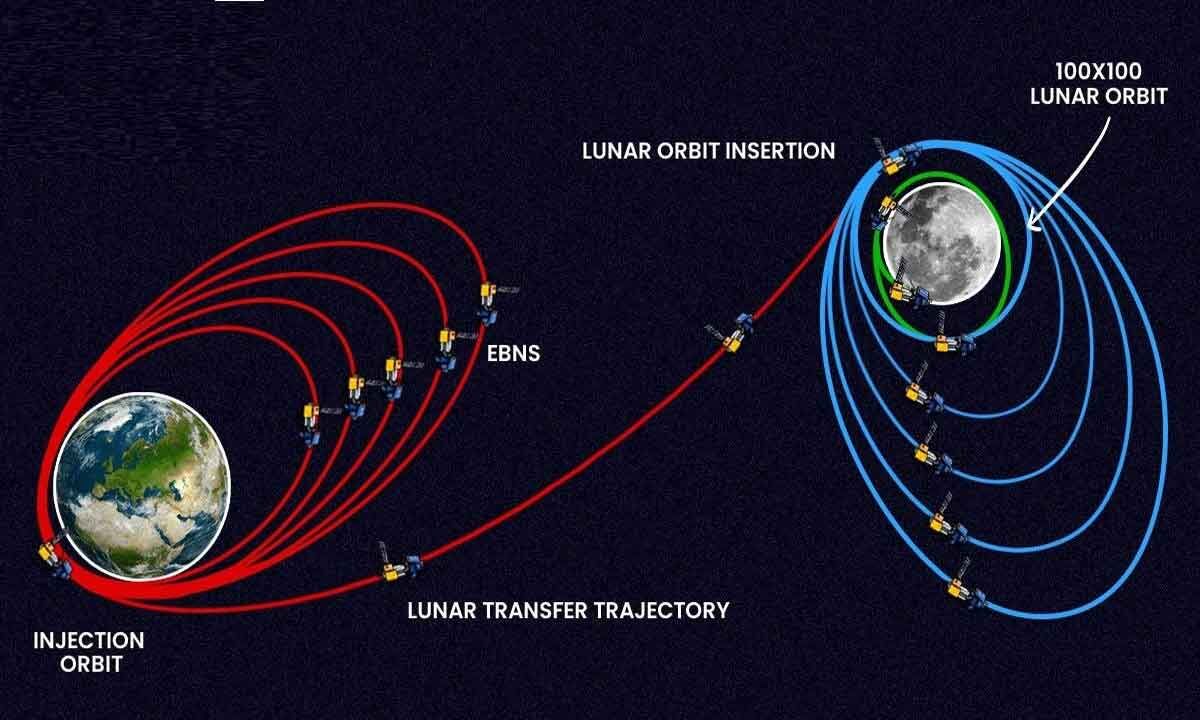 Marching Towards Moon: Chandrayaan-3 exits Earth's orbit says ISRO