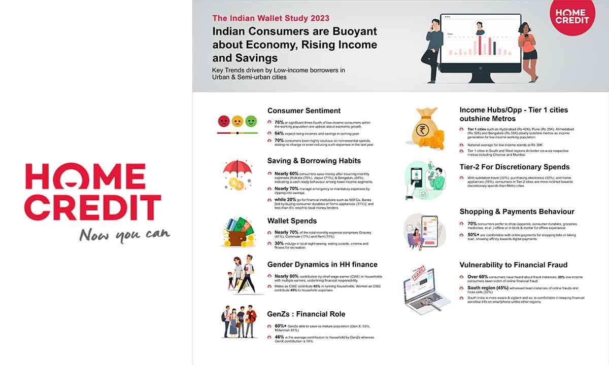 The Indian Wallet Study 2023 shows 76% of Low-income consumers
