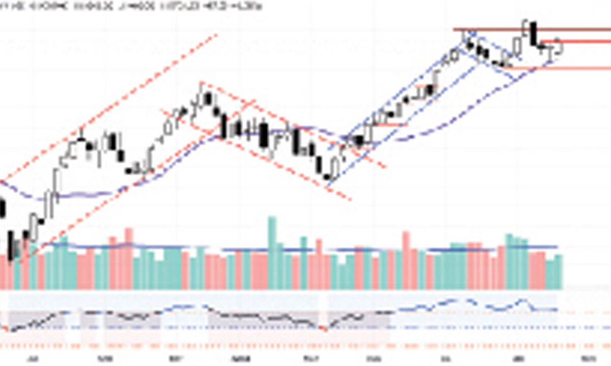 Upward movement unlikely