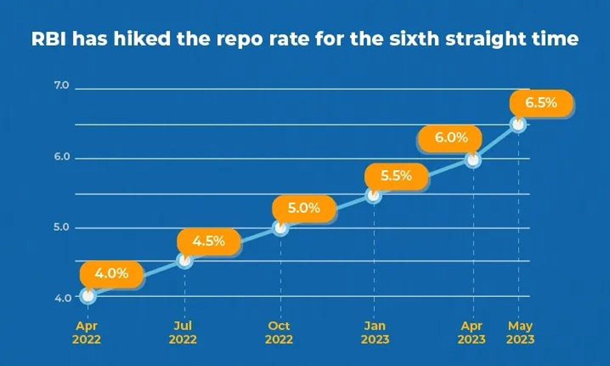 RBI may look at reduction in Repo rates only in 2024