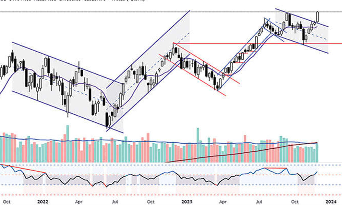 Charts indicate bullish flag pattern breakout