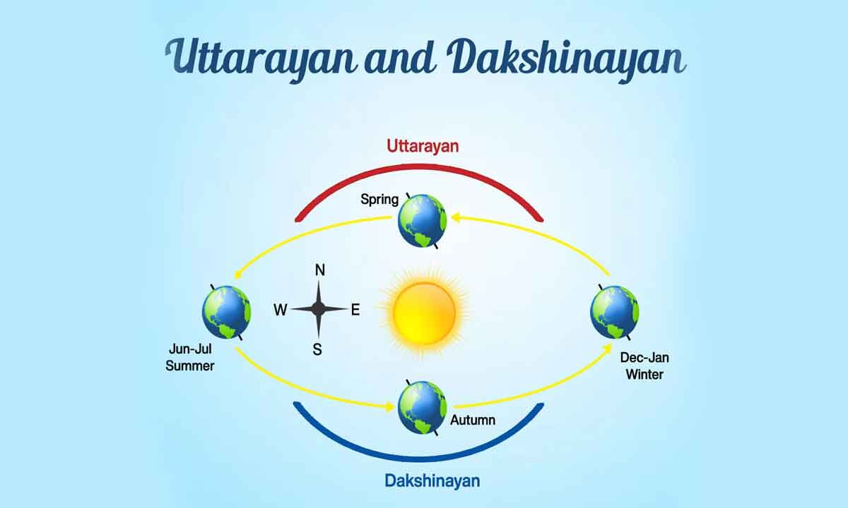 Uttarayan and Dakshinayan 2024 dates: All you want to know