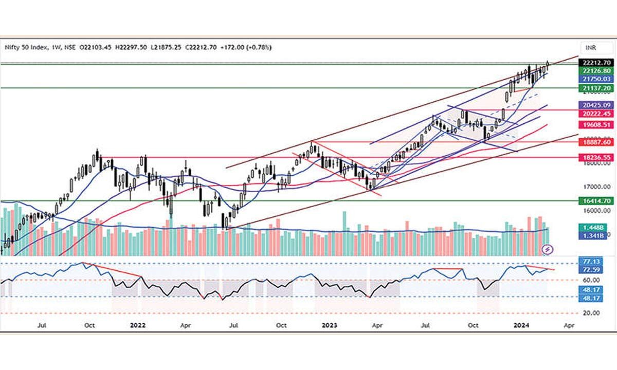 Time to book profits at higher levels