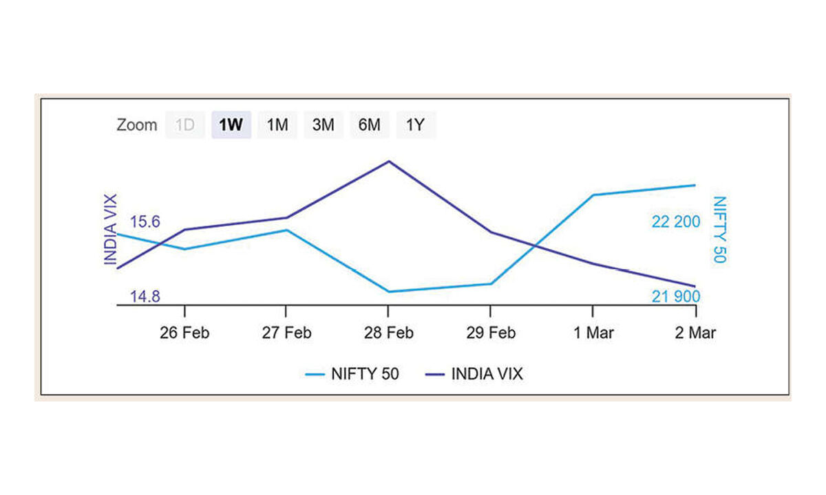 OI build-up denotes steam still left in the rally
