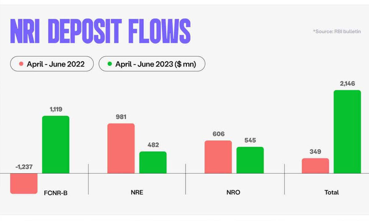 Remittances by NRIs pivotal to India’s growth story