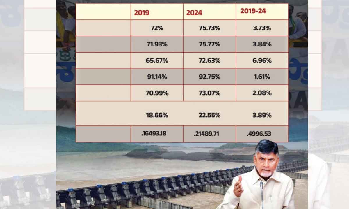 Officials blame it on YSRCP