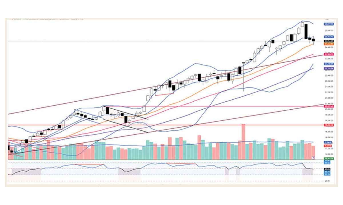 Nifty forms 4 lower lows
