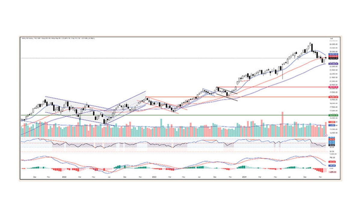 Nifty forms a higher low on weekly chart