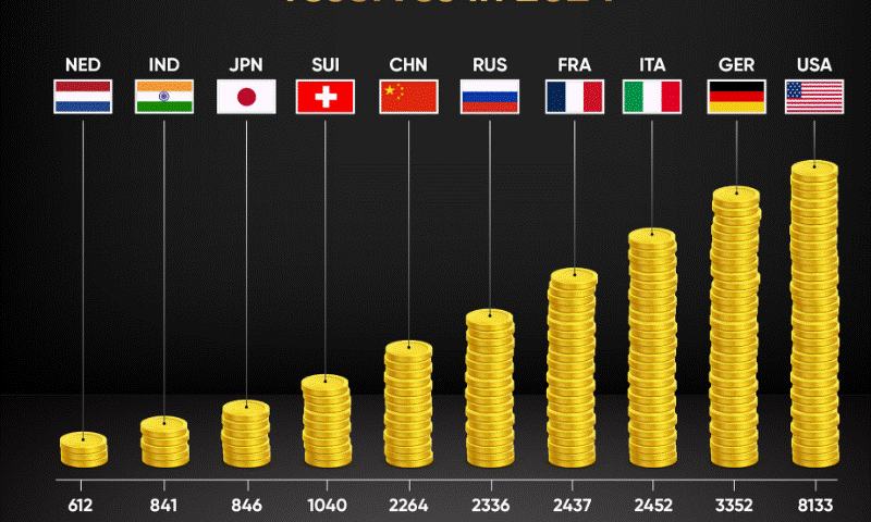 Top 10 Countries With Most Gold Reserves 2024: India Rises in Rankings