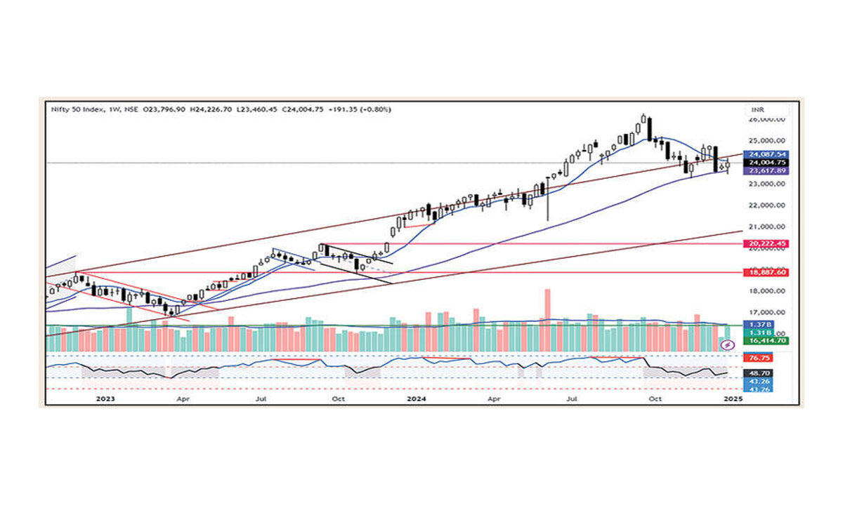 Nifty fails to close above 10-wk avg