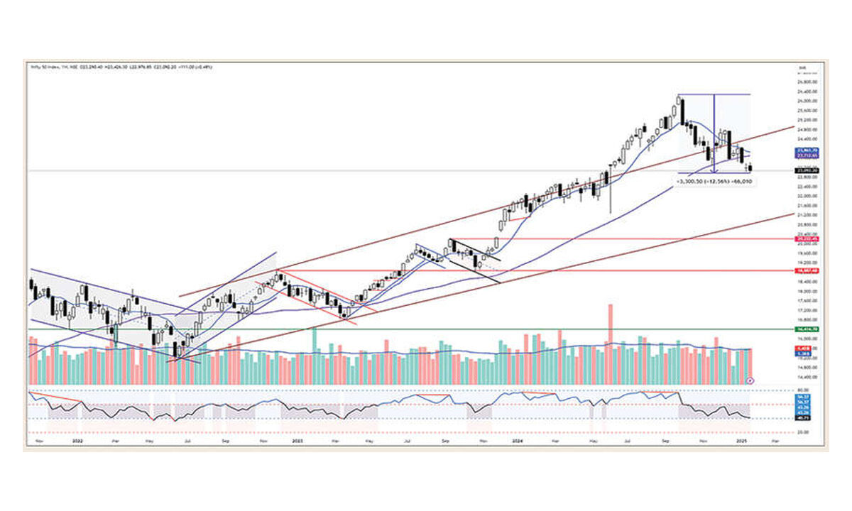 Charts signal caution alert