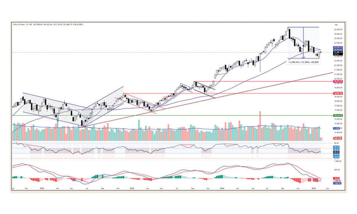 Weekly MACD shows easing momentum