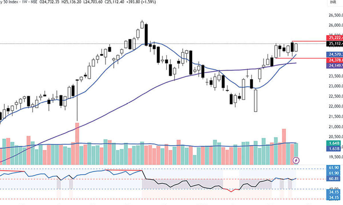 Weekly charts suggest positive momentum