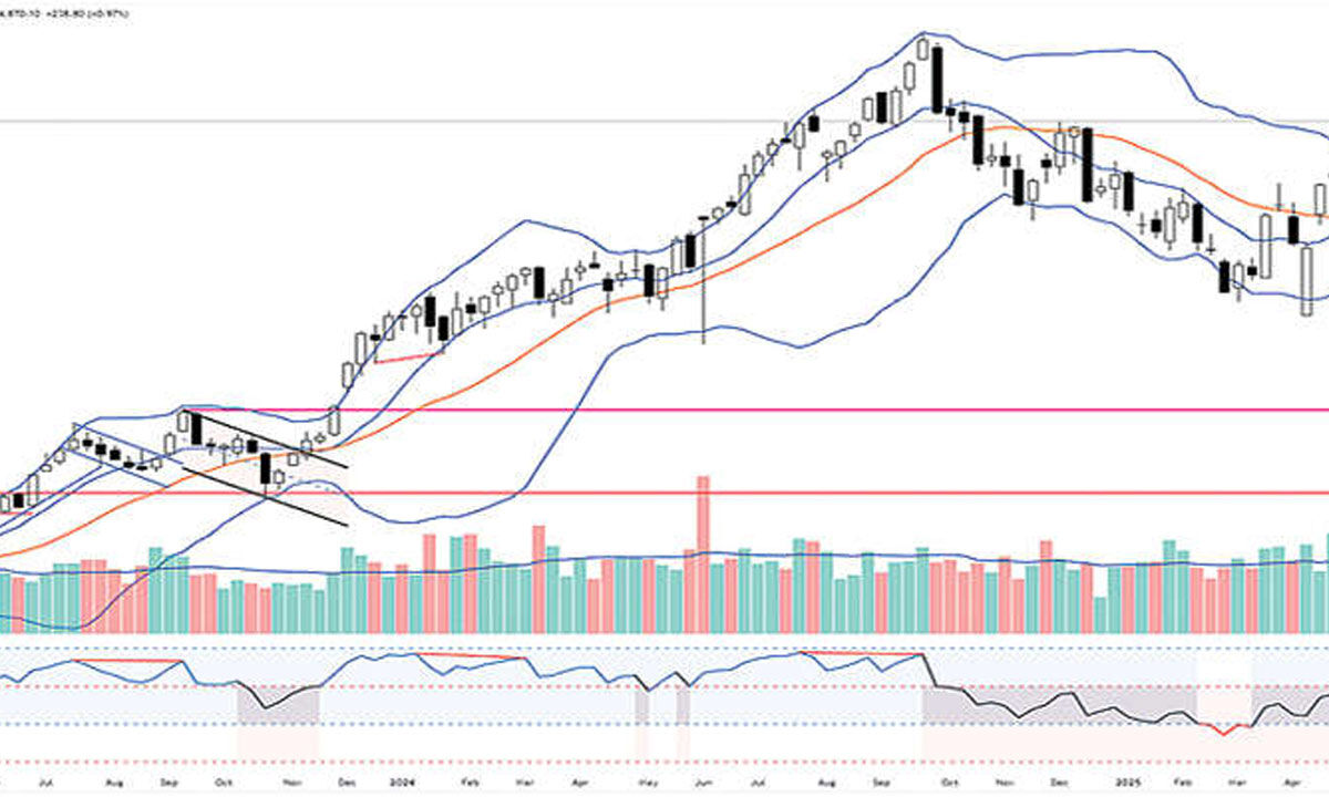 MACD shows waning of momentum