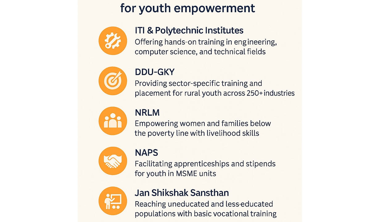 Skill Development Programs Empower Youth in Uttar Pradesh, Drive Self ...