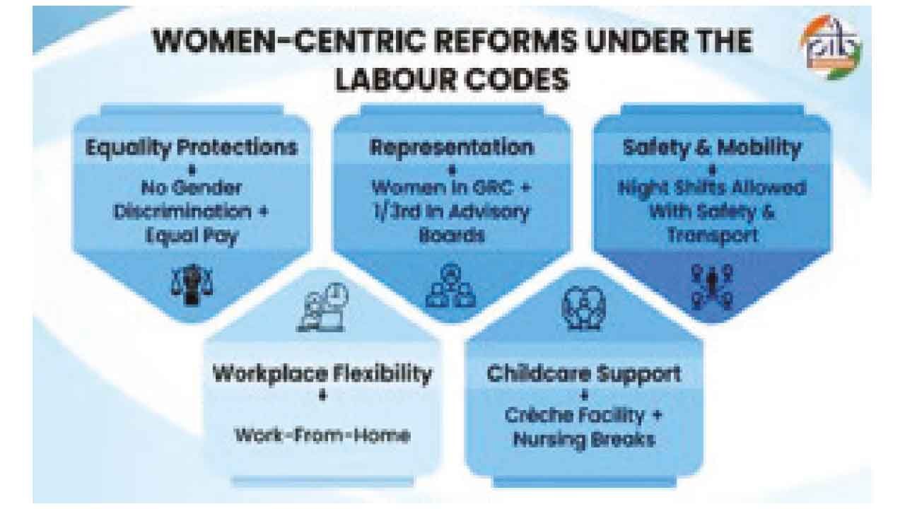 New labour codes offer enhanced maternity support, equal pay, and ...