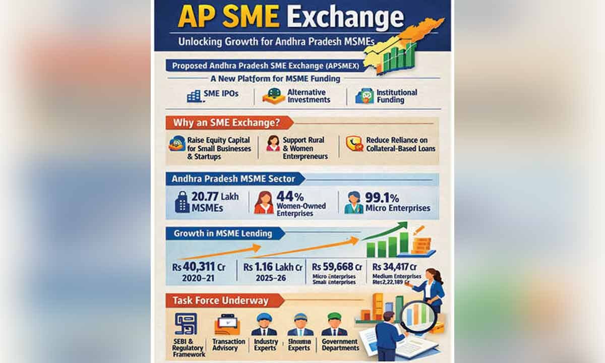 Andhra eyes India’s first state-backed SME exchange