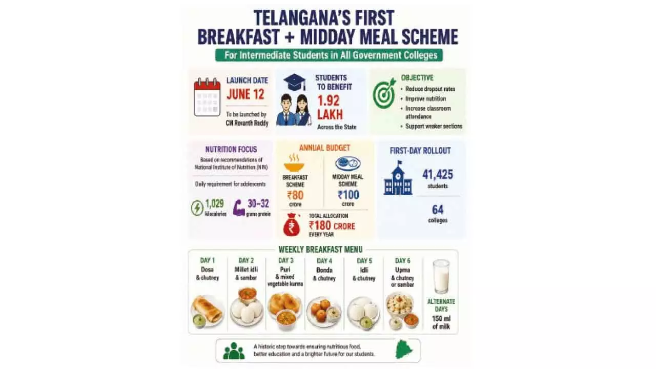 TG govt to launch country’s first breakfast-midday meal scheme for ...